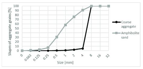 Sieve Analysis Of Natural Aggregate Fraction 04 Amphibolite Sand And