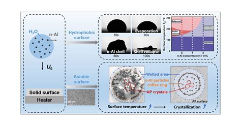 Spreading And Evaporation Dynamics Of Nanofluid Droplets On Heated Hydrophobic And Soluble Solid