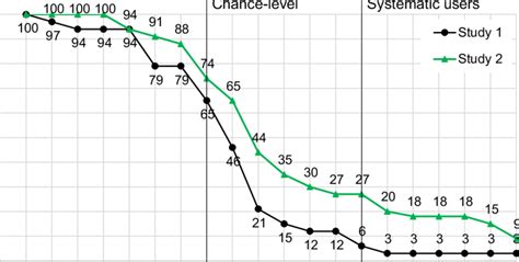 percentage of participants who followed the high validity cue in at