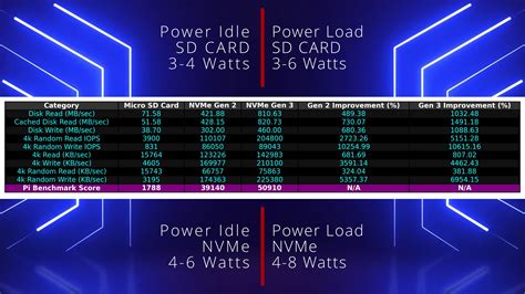 Full Test Results Raspberry Pi 5 Sd Card Vs Nvme Drive Gen2 Gen3