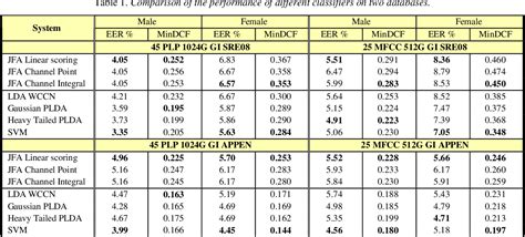 Table 1 From Comparison Of Speaker Recognition Approaches For Real
