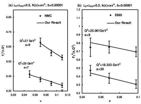 5 X Evolution Of Proton Structure Function In Lo At Low X For λsλ Νs