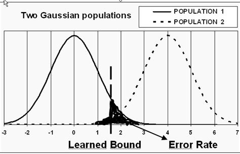Generalisation Error Rate According To The Learned Bound Z Density Download Scientific Diagram
