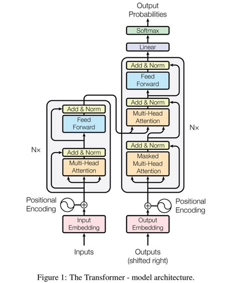 Mohammed Almulla On Linkedin Transformers Nlp Deeplearning Ai Innovation Techadvancements…