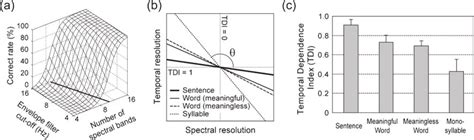 Spectro Temporal Dependence Of Listening Performance A Example Of