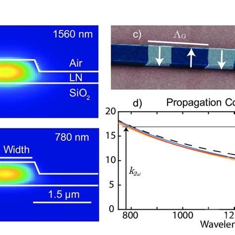 A Schematic Of The Waveguide Cross Section With Associated Dispersion