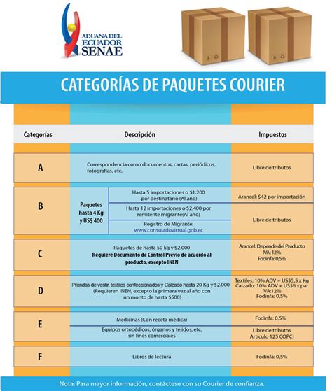 ¿cuáles Son Las Categorías De Paquetes Courier De La Aduana Del Ecuador