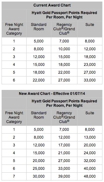 Hyatt Devaluation Eliminates Some Great Values Travel Codex Hyatt Devaluation Eliminates Some Great Values Travel Codex