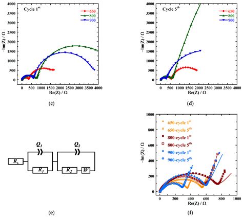 Evaluating Electrochemical Properties Of Layered Naxmn05co05o2