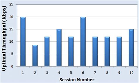 Optimal Throughput Associated With Each Session For Linear Topology