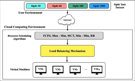 figure 1 from reinforcement learning approach for optimizing cloud