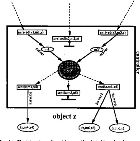 figure 1 from the imposition of protocols over open distributed systems
