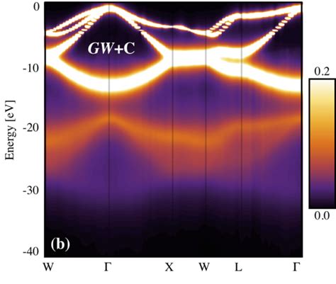2016 Combined Gw Approximation And Cumulant Expansion In Electron Band Calculations Institut
