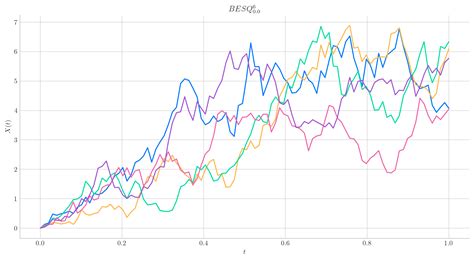 6 Bessel Processes Part I Understanding Quantitative Finance