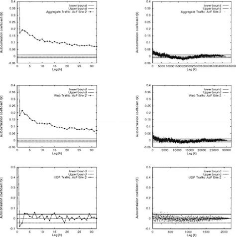 Autocorrelation Function Of Inter Packet Times Ref Tt9702061439