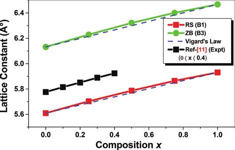 Dependence Of The Calculated Lattice Constants Of I X Br 1 X Ag Alloys