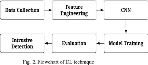 Figure 2 From Intrusive Detection Techniques Utilizing Machine Learning