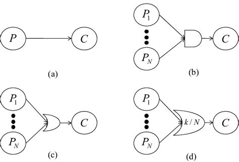 dg elements a elementary dependency link b and dependency gate