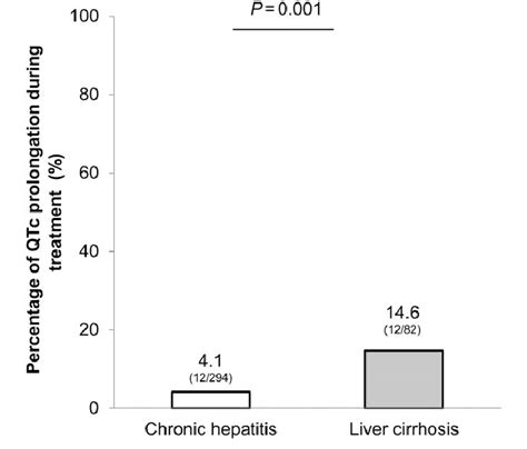 Incidence Of On Treatment Qtc Prolongation Qtc Interval 450 Download Scientific Diagram