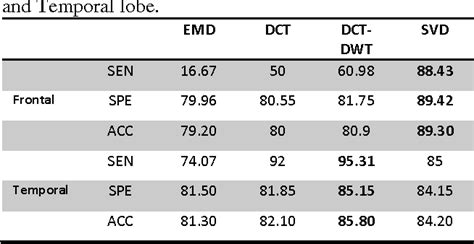 Table 1 From Classification Of Ictal And Interictal Eeg Signals Semantic Scholar