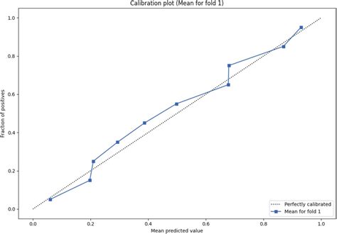 A Machine Learningbased Algorithm Improves Prediction Of Preeclampsia