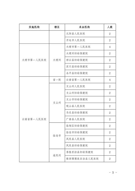 免费或每例补助1200元!云南孕妇产前筛查与产前诊断可以获得这些政策云南省卫健委 免费或每例补助1200元!云南孕妇产前筛查与产前诊断可以获得这些政策云南省卫健委