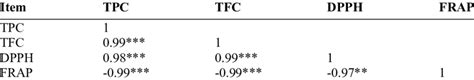 Correlation Coefficient Among Investigated Tpc Tfc Dpph Free Radical Download Scientific