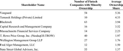 largest common owners in public fintech companies download scientific