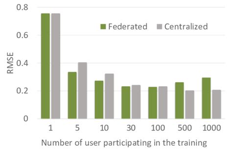 Comparison Of The Error Performance Of The Federated Learning And The