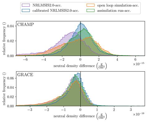 The Densities Along The Grace And Champ Orbit Were Interpolated From