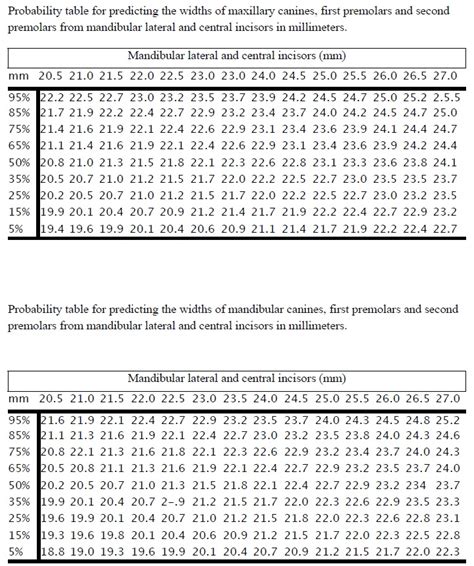 Orthodontic Update A Manual For Space Analysis In The Mixed Dentition