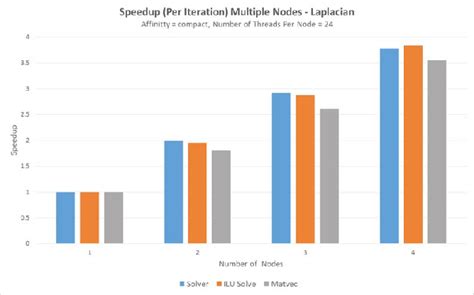 Speedup Per Iteration Across Multiple Nodes For The Strong Scalability Download Scientific