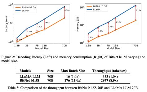 The Era Of 1 Bit Llms All Large Language Models Are In 1 58 Bits 논문 공부