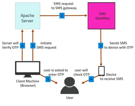 Mobile Number Verification Using Laravel Codeforgeek