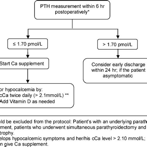 Postthyroidectomy Hypocalcemia Protocol Cca 5 Corrected Calcium Pth 5