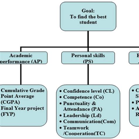 PDF Application Of Analytic Hierarchy Process For Selecting Best Student
