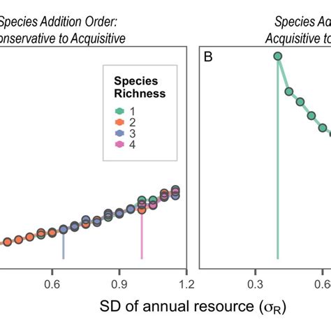 The Effect Of Environmental Variability On Ecosystem Variability When Download Scientific