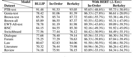 table 3 from challenges to open domain constituency parsing semantic