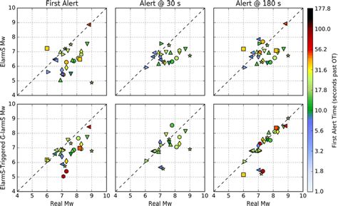 Magnitude Estimates Compared To Real Magnitudes For Each Algorithm For Download Scientific