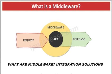 What Are Middleware Integration Solutions 2021