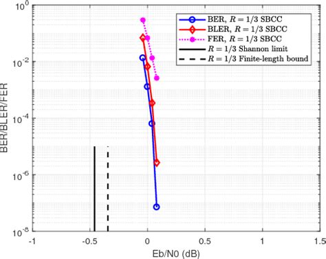 Figure 3 From Combating Error Propagation In Window Decoding Of Braided Convolutional Codes