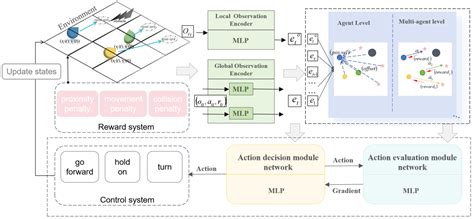 Multi-Objective Dynamic Path Planning with Multi-Agent Deep Reinforcement Learning