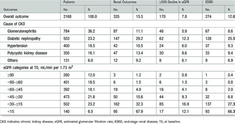 Clinical Outcomes According To Cause Of Ckd Or Egfr Categories Download Table