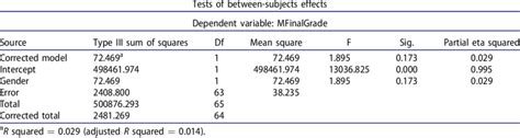 ANOVA Procedure Shows No Significant Difference Between Men And Women Download Scientific
