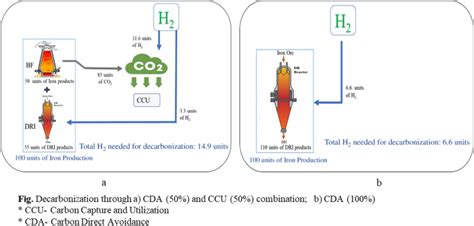 Avenues For Decarbonization In Integrated Iron And Steel Making