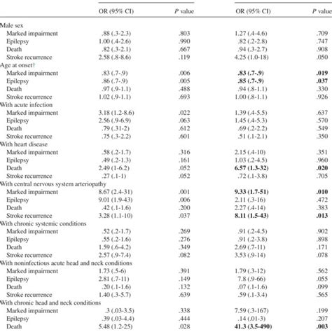 Impact Of Age Sex And Underlying Conditions On Long Term Outcome