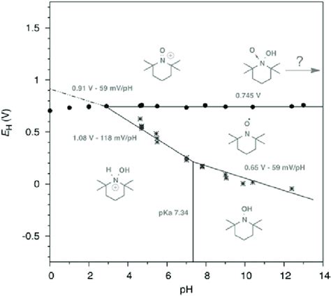 Pourbaix Diagram Of Tempo In Buffered Aqueous Solutions Adapted With