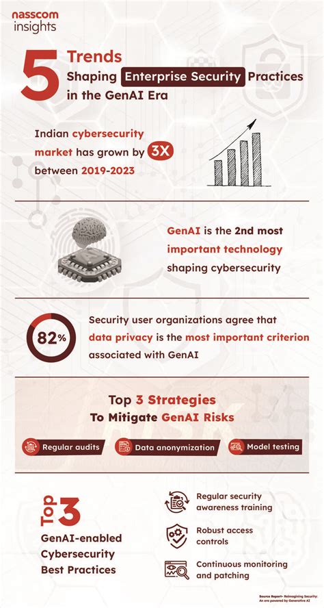 Cybersecurity Dataprivacy Genai Techtrends Digitaltransformation Nasscom Insights