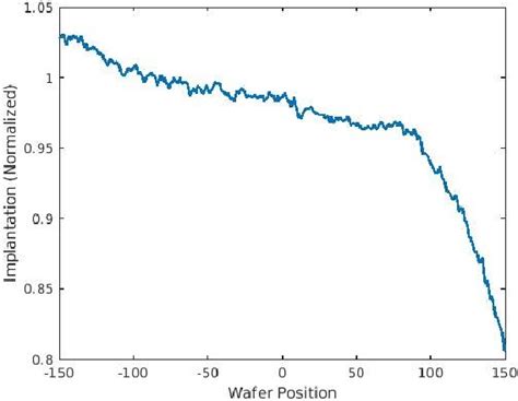 figure 2 from machine learning based optimization of dose uniformity