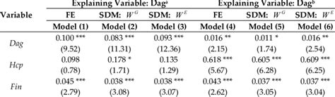 Estimated Results Of The Impact Of Digital Economy Agglomeration On